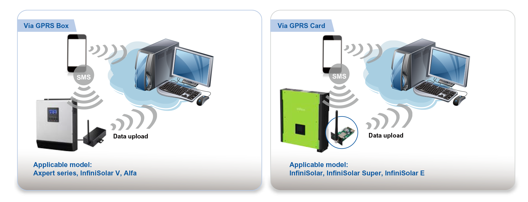 Voltronic Power Solar Accessory GPRS/3G Card